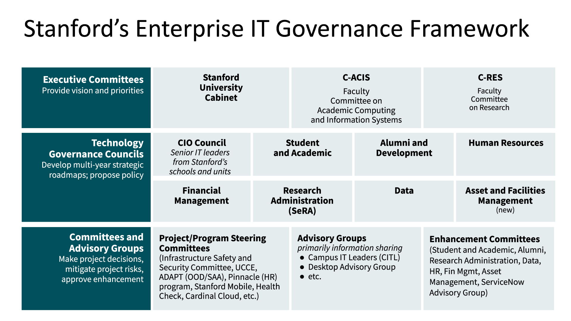 About Stanford s Technology Governance Framework IT Community